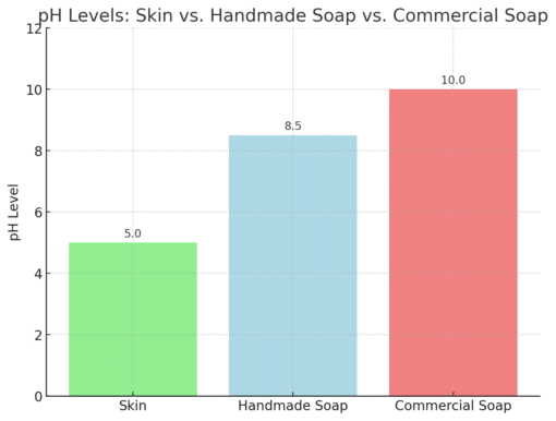 Why Handmade Soap pH Balance Matters for Vibrant Skin